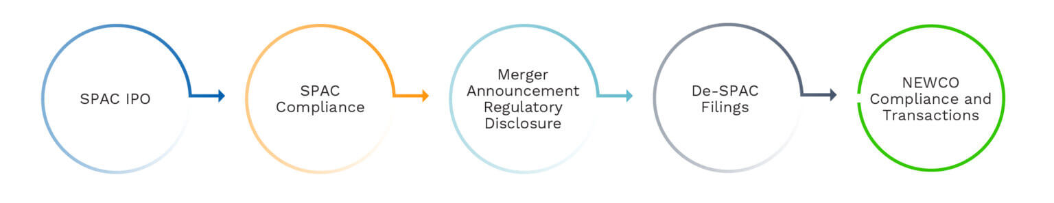 SPAC & de-SPAC Transaction Filing Solutions | Toppan Merrill